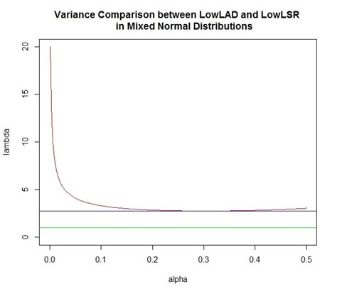 The Curve Of The Same Variance Between Lowlad And Lowlsr Estimators