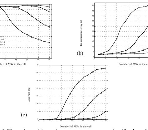 Display The Performance Of A Gprs System Using A Fixed Number Of Gprs