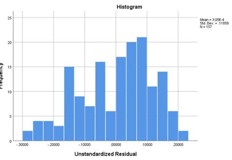 Non Normal Residuals What To Do Now Raskstatistics