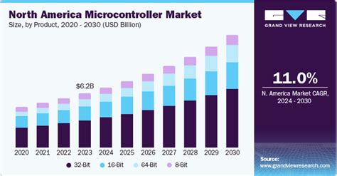 Microcontroller Market Size Share And Growth Report 2030