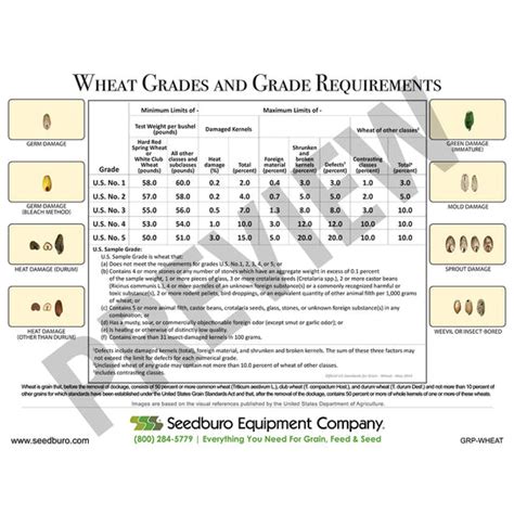 Grain Quality Posters Seedburo Equipment Company