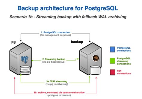 【postgresql 】归档模式详解：配置、管理与清理postgresql 归档 Csdn博客