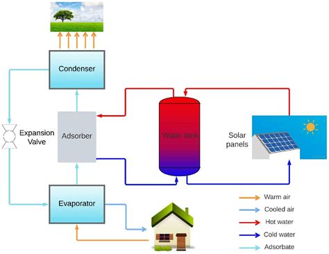 Adsorption Cooler Design Dynamic Modeling And Performance Analyses