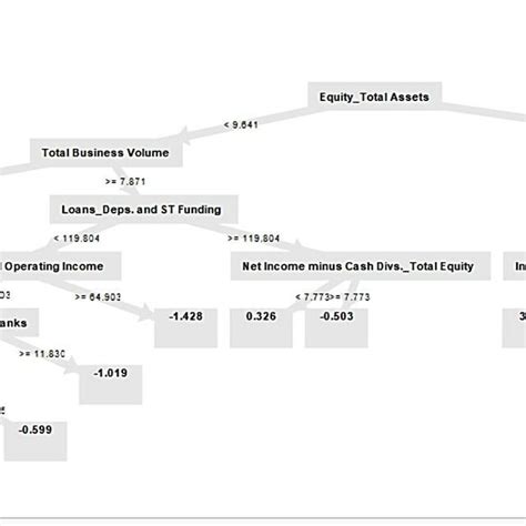 Figure A2 Tree Of Gradient Boosted Model Download Scientific Diagram
