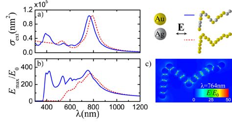 A Extinction Cross Sections And B Maximum Near Field Enhancements