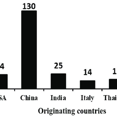 Top Six Countries From Which Sequences Of Palm Wine Yeast Relatives Of