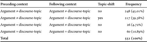 table 2 from argument doubling with proper nouns in spoken dutch