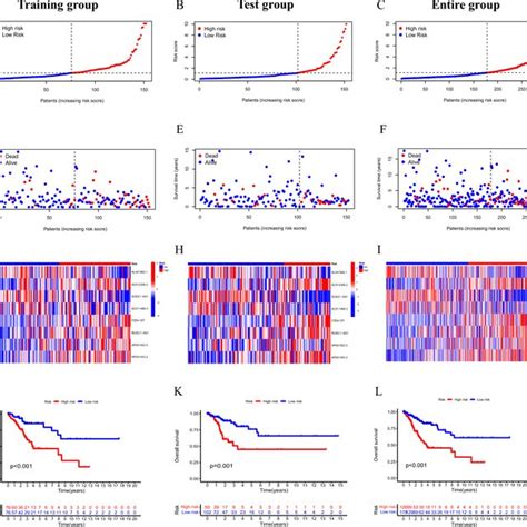 Predictive Value Of Prognostic Model In The Training Test Entire Download Scientific Diagram