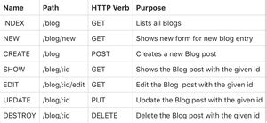 RESTful Routes In Node Js GeeksforGeeks