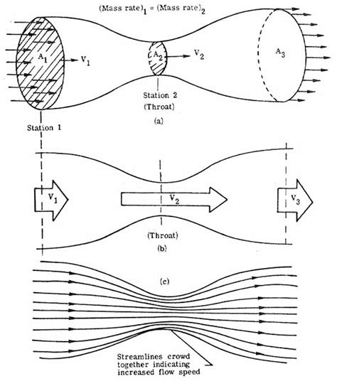 Aerodynamics Bernoullis Theorem And Its Application