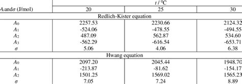 Coefficients Ak And Standard Deviations σ For Excess Gibbs Energy