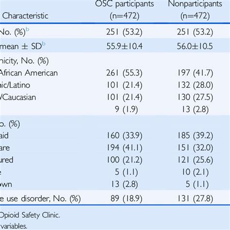 Osc Participants Matched To Nonparticipants By Sex And Age At The Index Download Table