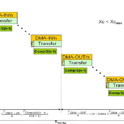 Overlapping Data Transfer With Computations For The Case When The Download Scientific Diagram