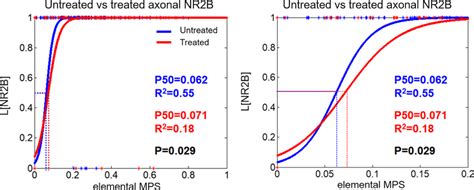 logistic regressions for binarized elemental axonal nr2b and elemental