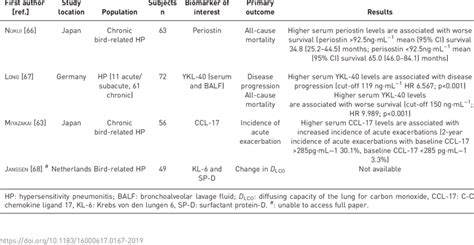 Serum Biomarkers For Prognosis In Hypersensitivity Pneumonitis