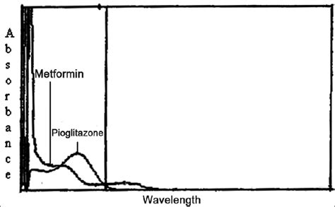 Overlain Spectra Of Metformin And Pioglitazone Download Scientific