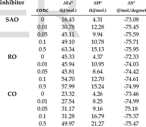 Activation Parameters For The Corro Sion Of Cs In Iww In Absence And