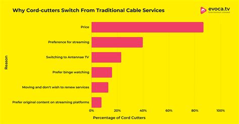 Cord Cutting Statistics 2024 — Data And Trends