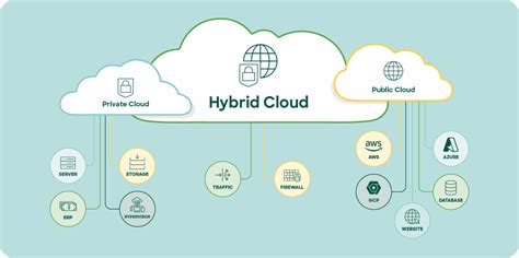 What Is Hybrid Cloud Architecture Cloud Computing Gate