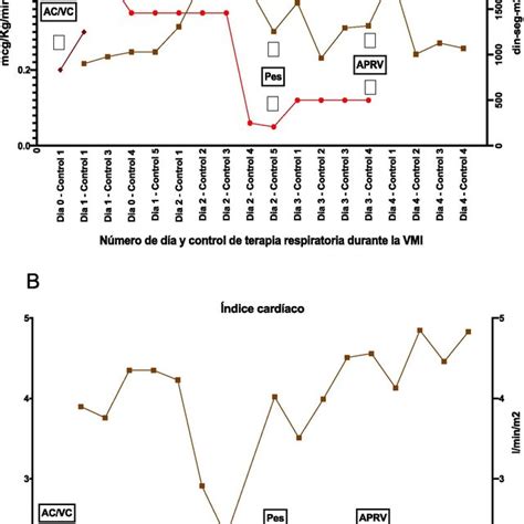 Hemodynamic Monitoring Via Thermodilution Picco System A Vasoactive Download Scientific