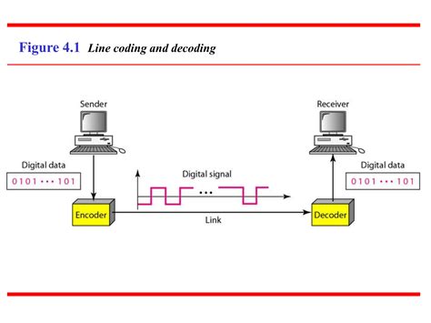 Line Coding Techniques Block Coding And All Type Of Coding Ppt Digital Audio Computer
