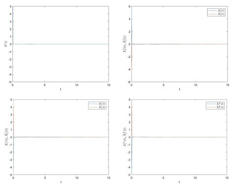 Mathematics Free Full Text Adaptive Global Synchronization For A Class Of Quaternion Valued