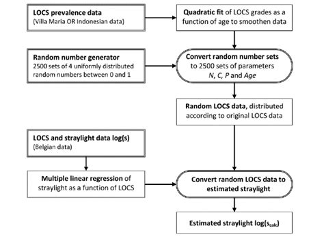 Flowchart Describing The Build Up Of The Stochastic Straylight Model Download Scientific