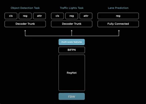 tesla s self driving algorithm explained towards ai