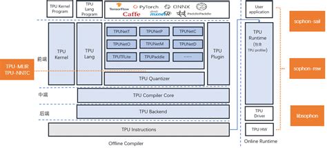 3 2 Sdk软件包内容简介 — Sophonsdkuserguide Head Detached At 936e3aa 文档