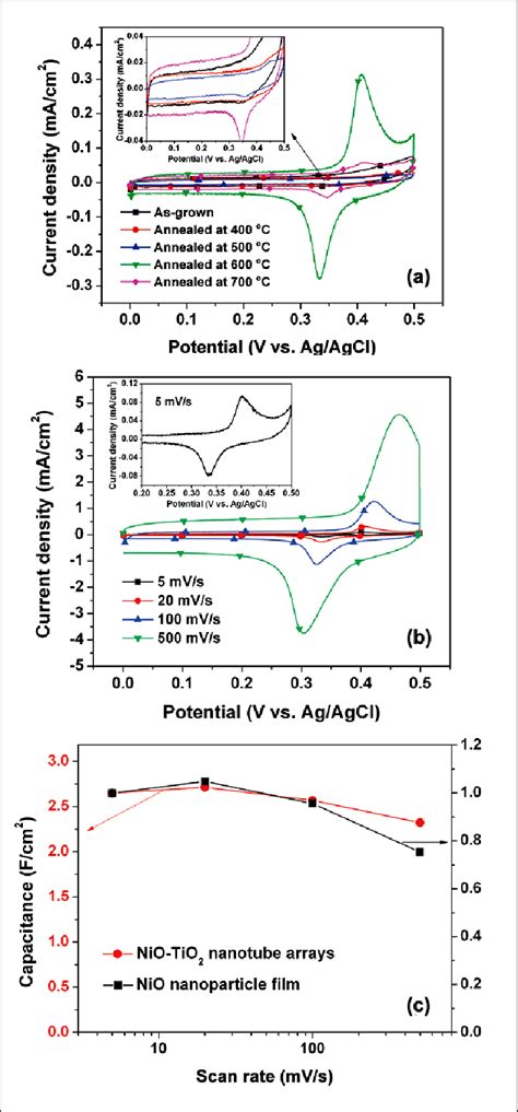 9 A Cv Curves At 20 Mvs −1 Scan Rates Of The As Prepared And