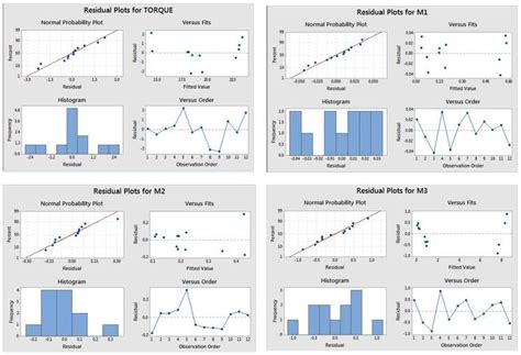 Anova Residual Plots Download Scientific Diagram