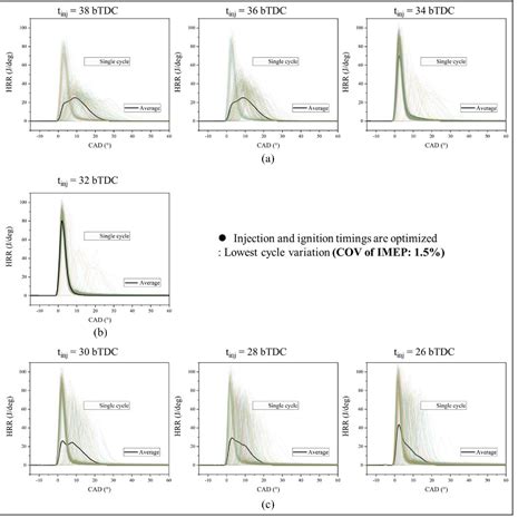 Figure 6 From Effect Of Injection And Ignition Timing On A Hydrogen Lean Stratified Charge