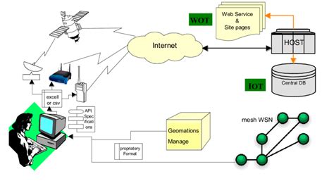System Structure Of Greenhouse Management System Download Scientific Diagram