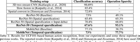 table 1 from training for temporal sparsity in deep neural networks