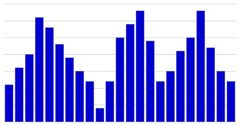 Quiz And Worksheet Bimodal Distribution