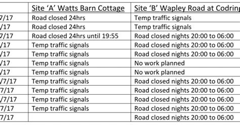 Focus On The Ladden Frome Area More Roadworks On B4465 Codrington Road