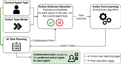 figure 1 from adaptive human robot collaboration evolutionary learning