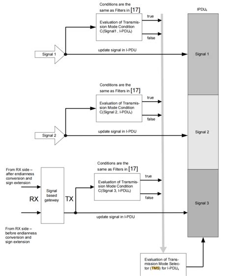 6 autosar 通信栈分析 一 autosar pdu sdu csdn博客