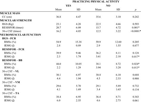 Comparison Of Muscle Mass Muscular Strength And Neuromuscular Function Download Scientific