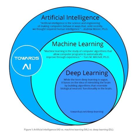 Dr Ganapathi Pulipaka On Linkedin Bigdata Analytics Datascience Ai Machinelearning Iot