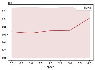 Pandas Python Linear Chart With Min Max And Avg Stack Overflow