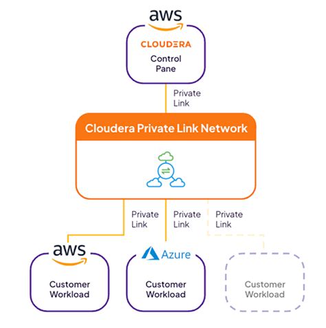 Cloudera Launches Private Link Network For Secure Internet Free Cloud