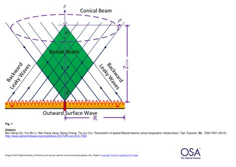 Pdf Generation Of Spatial Bessel Beams Using Holographic Metasurface