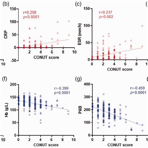 Spearman S Rank Correlation Analyses Of The Laboratory Parameters And