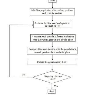 Pdf A Comprehensive Survey Multi Objective Particle Swarm Optimization Mopso Algorithm