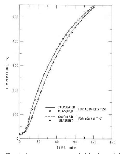 Figure 4 From Correlation Between The Severities Of The Astm E119 And