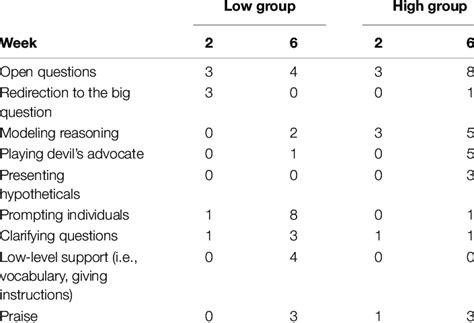 Teachers Cognitive Scaffolding Counts Download Scientific Diagram
