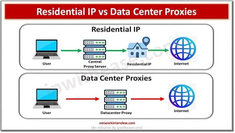 Residential Ip Vs Data Center Proxies Complete Guide Network Interview