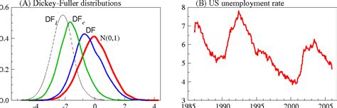 Figure 1 From Non Stationary Time Series And Unit Root Testing