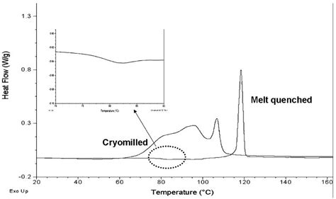 Differential Scanning Calorimetry Improved Pharma